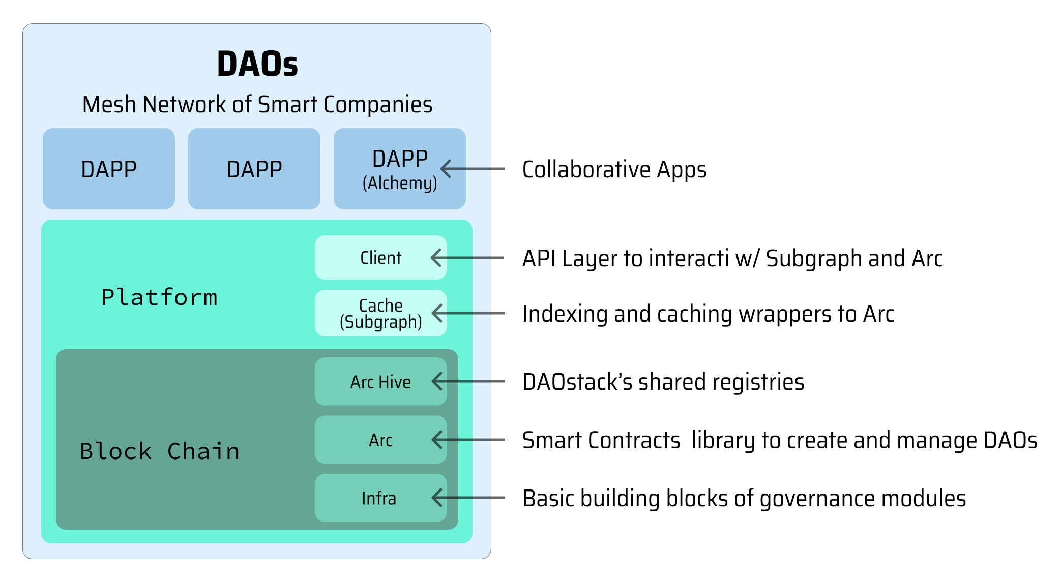 DAOstack Developer Portal